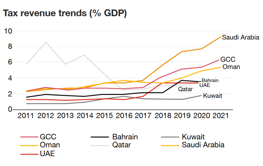 Where GCC tax changes would be heading? A flashback in to the history ...